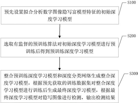 deep learning model based steganography image detection method and