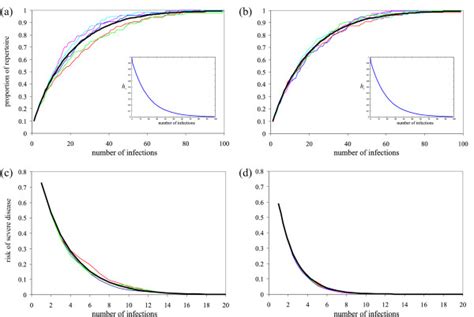Simulation Of Infection Histories Stochastic Simulation Of Five