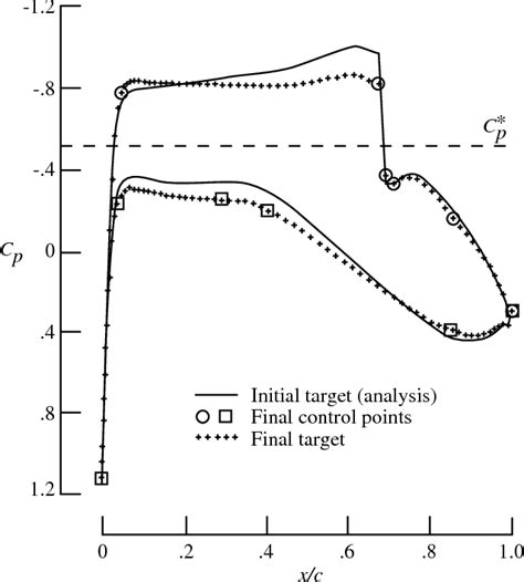 Figure 9 From An Approach To Constrained Aerodynamic Design With Application To Airfoils
