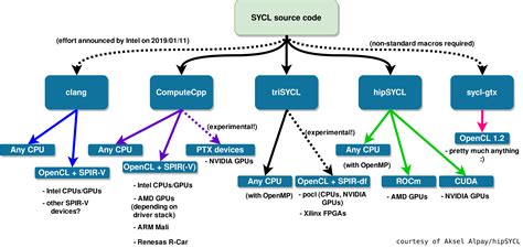 look ma no cuda programming gpus with modern c and sycl