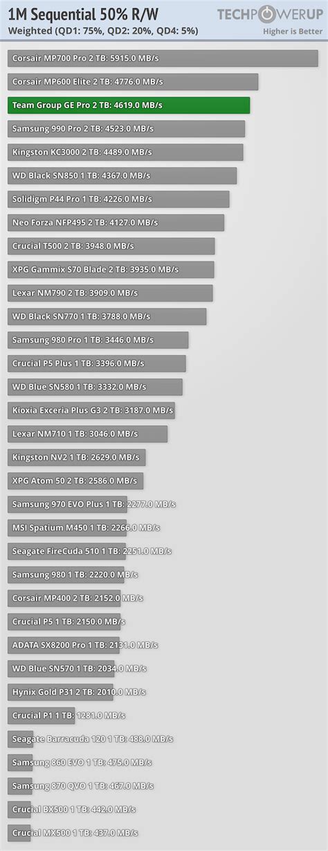 Team Group Ge Pro 2 Tb Review The New Innogrit Gen 5 Controller Synthetic Testing Random