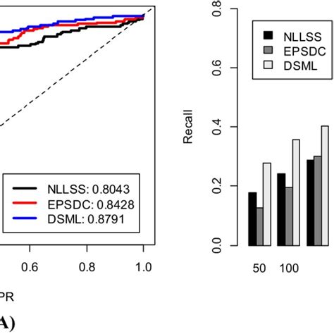 Drug Synergy Scoring Performance On The Loocv Experiment A Roc Curves Download Scientific
