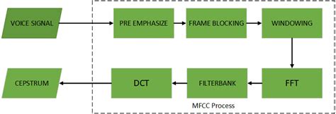 Mfcc Process C Classification Cnn Employed To Classify Vector Data Download Scientific Diagram