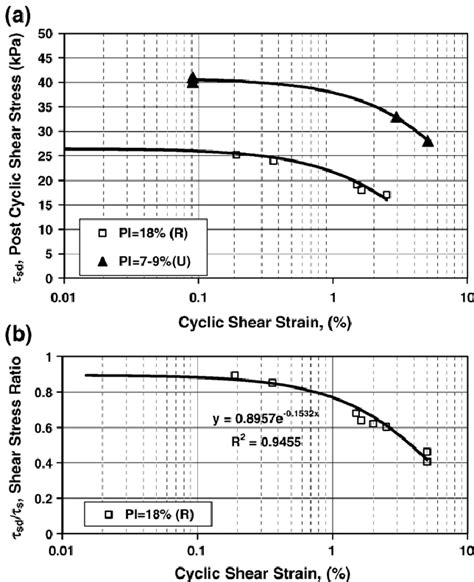 Reduction At Static Shear Stress Due To Cyclic Loading Download