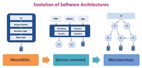Creating A Comprehensive Software Integration Architecture Diagram