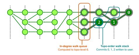 Gits Database Internals Ii Commit History Queries The Github Blog