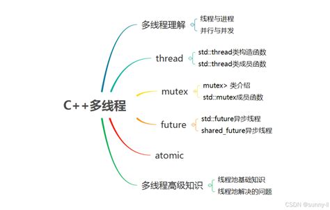 【c】多线程编程图文详解（多角度详解，小白一看就懂！！）c多线程编程 Csdn博客