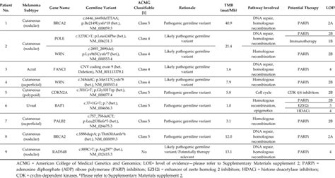 Pathogenic And Likely Pathogenic Germline Variants Reported Download Scientific Diagram