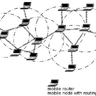 Example Of Mobile Ad Hoc Network Download Scientific Diagram