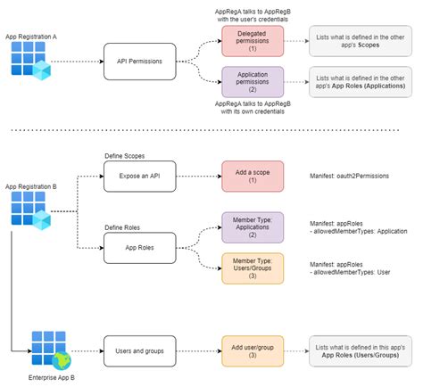 Application Registrations And Enterprise Apps Part