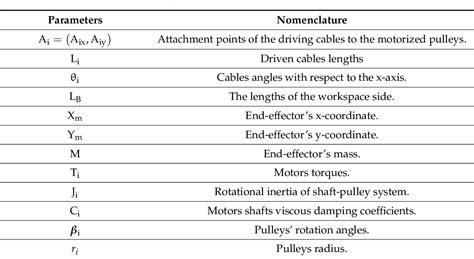 Table 1 From A Non Linear Continuous Time Generalized Predictive Control For A Planar Cable