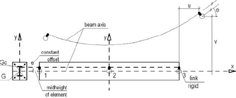 1 Plane Beam Finite Element With Three Nodes Download Scientific