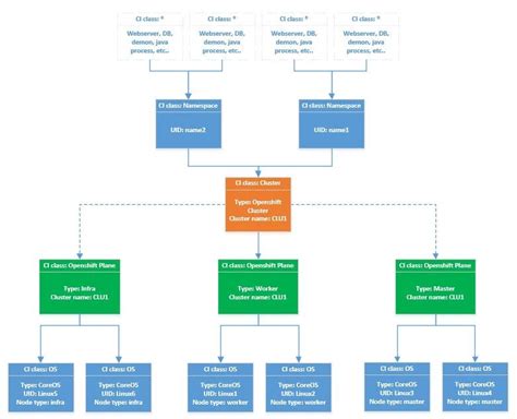 Mapping Network Devices Into Cmdb Regardless Of The Vendor By Cmdb