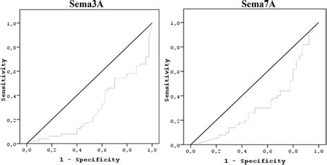 Receiver Operating Characteristic Roc Curve Analysis Of Sjögrens