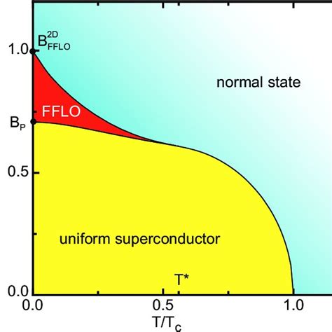 Pdf Spatially Nonuniform Superconductivity In Quasi Two Dimensional Organic Charge Transfer Salts