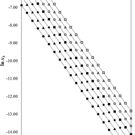 Logarithmic Mole Fraction Solubility Of Triclocarban Ln X3 As Download Scientific Diagram