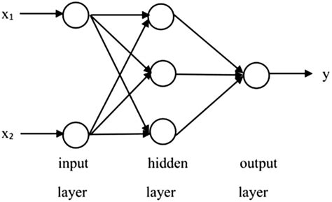 Example Of A Simple Artificial Neural Network Download Scientific Diagram