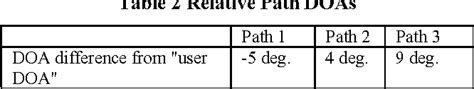 table 1 from an iterative multiuser detection receiver for 3gpp with