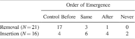 Table 3 From Development Of Role Differentiated Bimanual Manipulation During The Infants First