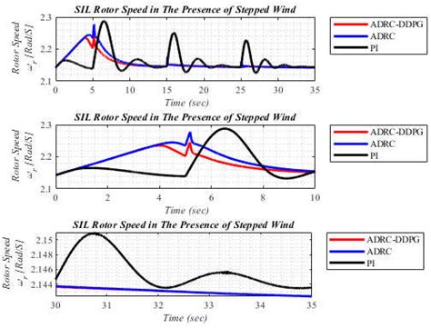 sil output comparative results of adrc ddpg adrc and pi controllers