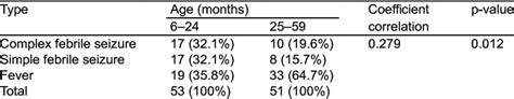 Contingency Coefficient Analysis Of The Association Between Types Of