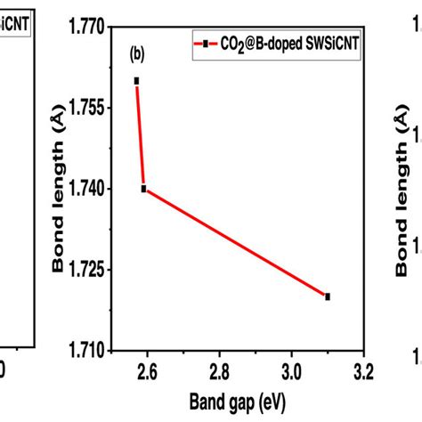 A B And C Effects Of Varying Bond Lengths Of Co2 Adsorbed Al