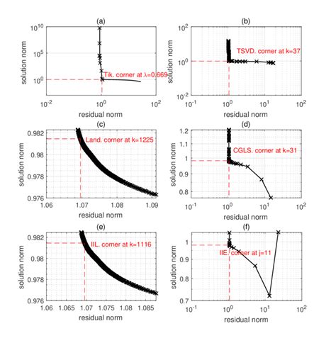 L Curves Of Different Regularization Methods For Force Reconstruction Download Scientific