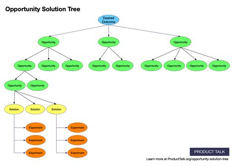 How To Develop An Opportunity Solution Tree Sophilabs