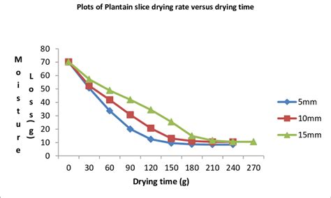 graph pattern decreasing of moisture content of charcoal fuel dried