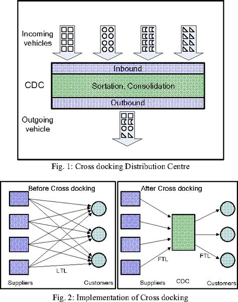 Figure 1 From Scheduling Cross Docking Logistics Optimization Problem With Multiple Inbound