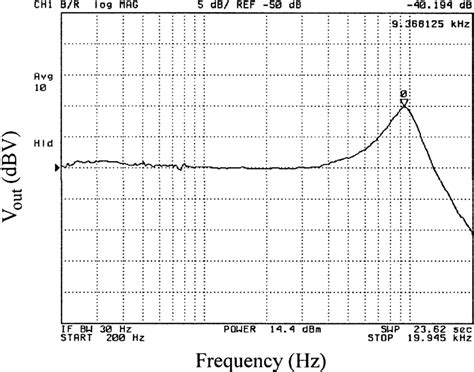 Frequency Response Of The Accelerometer Measured By Using The Optical