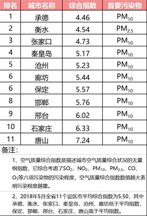 河北公布168个县市区空气质量排名，张家口承德包揽十强 澎湃号·政务 澎湃新闻 The Paper