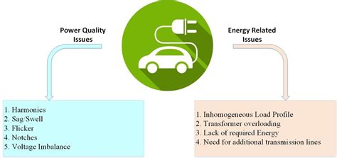 Different Impacts Of Ev On The Grid Parameters Download Scientific