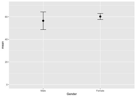 Using R Studio For Statistics Two Way ANOVA