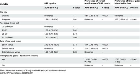 Multivariate Model Predicting Rapid Syphilis Test Rst Uptake And Download Table