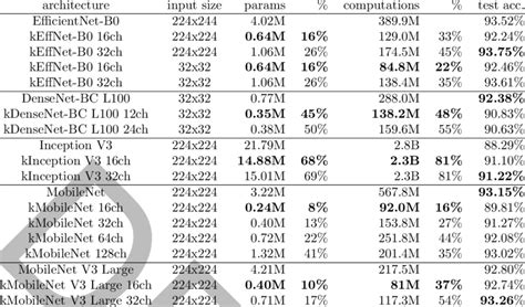 cifar 10 testing results after 50 epochs columns indicate parameters