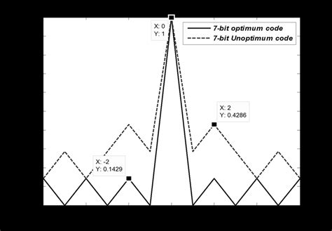 Normalized Autocorrelation Of N7 Bit Binary Code Download