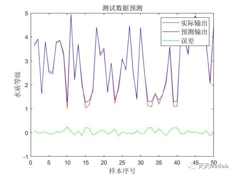 【模糊神经网络预测】基于模糊神经网络实现水质预测含matlab源码于模糊神经网络的水质评价代码 Csdn博客