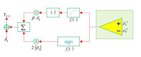 Extremum Seeking Control Structure For Adjusting The Detection Threshold Download Scientific