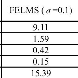 Noise Parameters Before And After Noise Control Of Automobile Engine Download Scientific Diagram