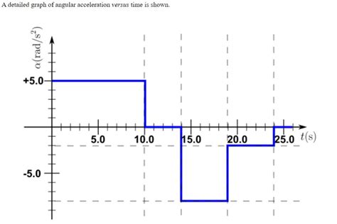 Solved If The Initial Angular Velocity Is 3 Solutioninn
