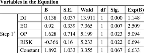 The Logistic Regression Model For Predicting The Dependent Variable Pi Download Table