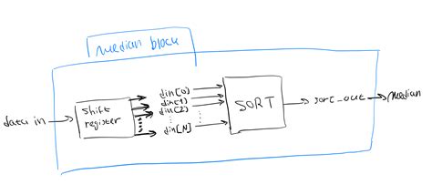 Fpga 27 Points Median Filter Electrical Engineering Stack Exchange