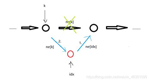 数组实现链表(c代码图解) Csdn博客 数组实现链表(c代码图解) Csdn博客