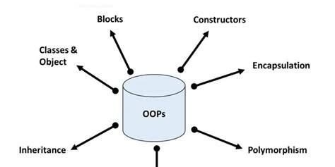 Hrushikesh Mahapatro On Linkedin Java The Object Oriented Way