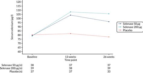 Serum Selenium By Treatment Group At 13 Weeks And 26 Weeks Download