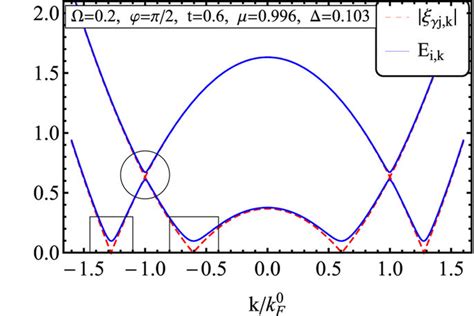 The Excitation Spectrum For φ π2 Ω 02 μ0 And T 06 μ0 For A