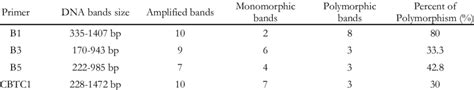 Primer Used In Molecular Analysis With Corresponding Bands Scored With Download Scientific