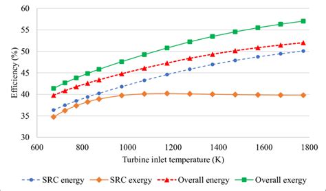Turbine Inlet Temperature Vs Src And Overall Energy And Exergy