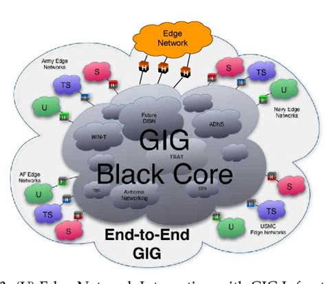 Figure 3 From Global Information Grid Gig Edge Network Interface